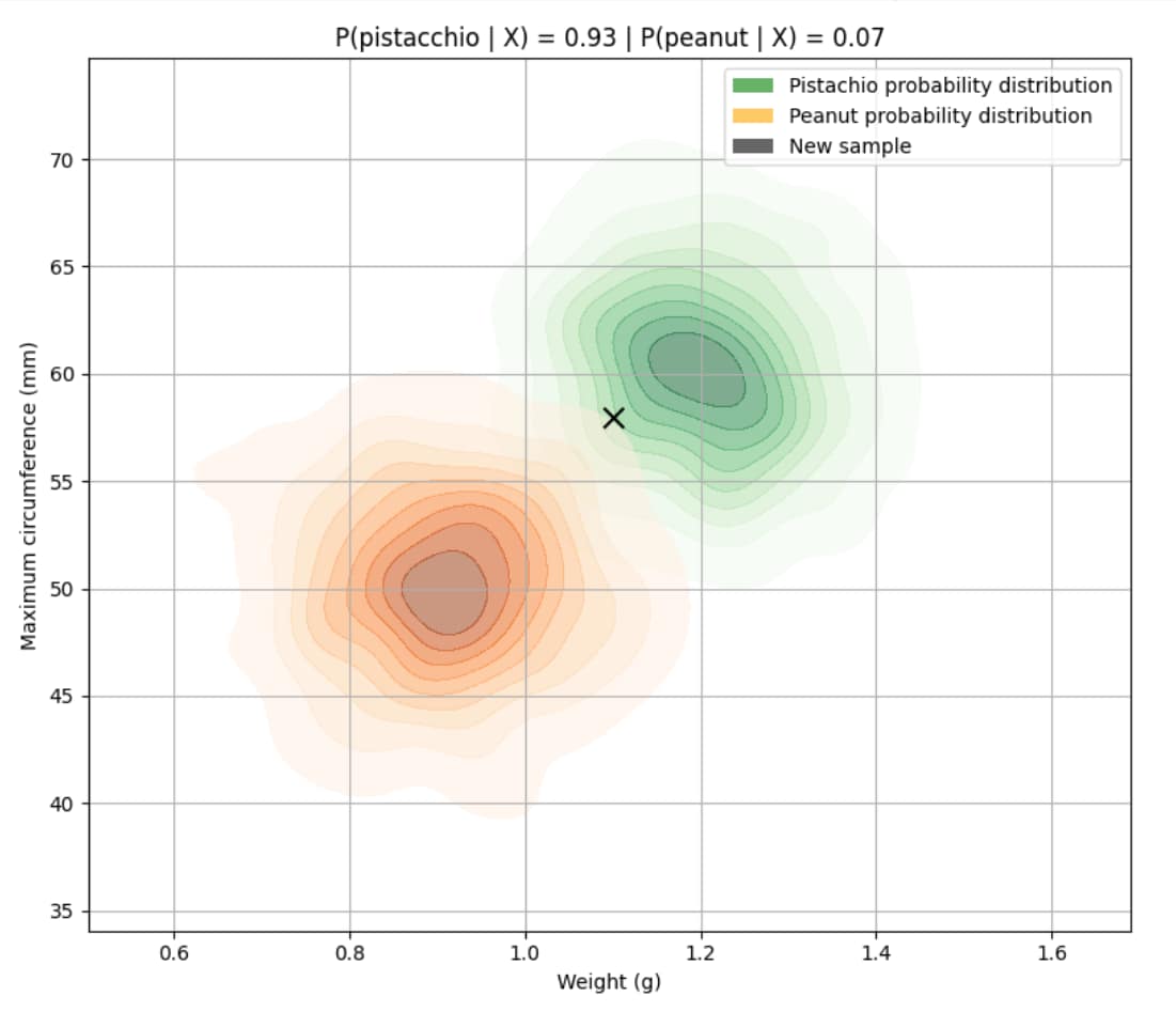 Simone Truglia | The Minimum Error of Any Classifier: Bayes Error Rate